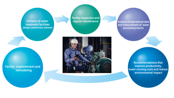 Plant Surveys, Audits, Reporting & Recommendations – Itechem